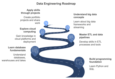 How To Learn Aws From Scratch In 2025 The Complete Guide Datacamp