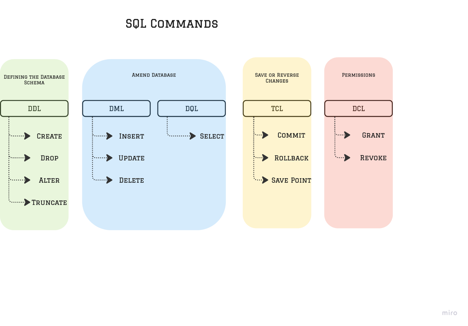 Comandos SQL DDL: O guia definitivo | DataCamp