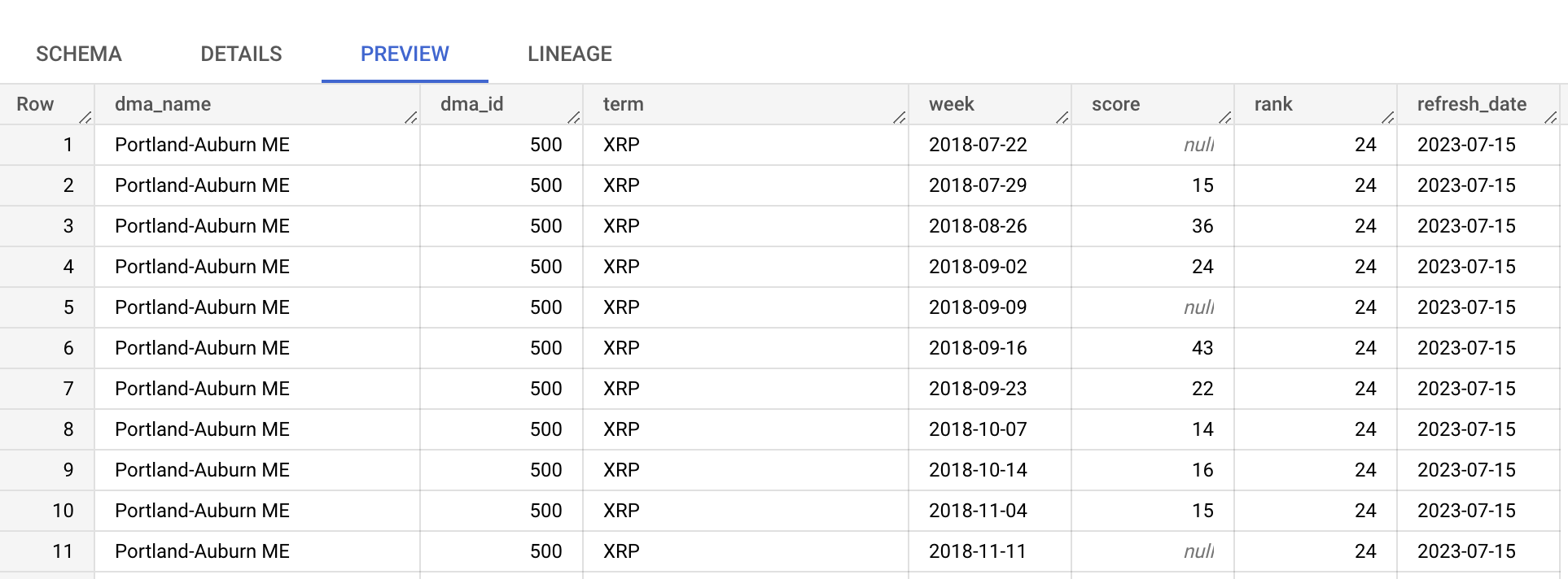 Guía de BigQuery para principiantes | DataCamp
