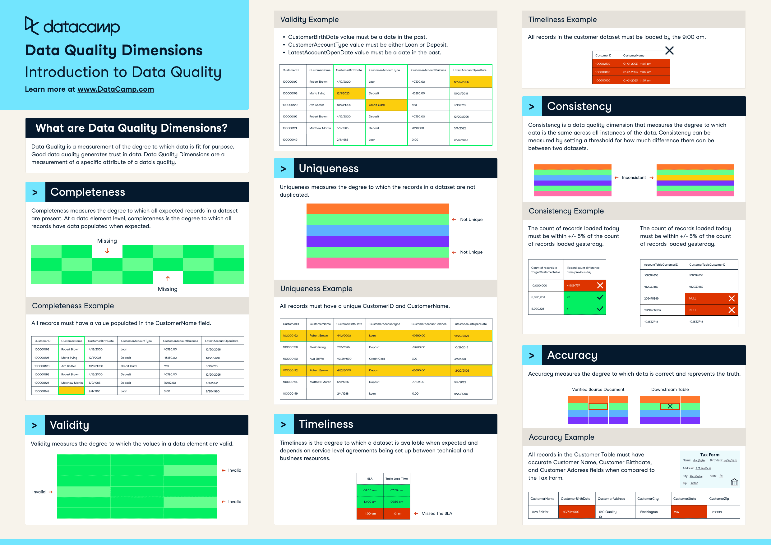 Data Quality Dimensions Cheat Sheet | DataCamp