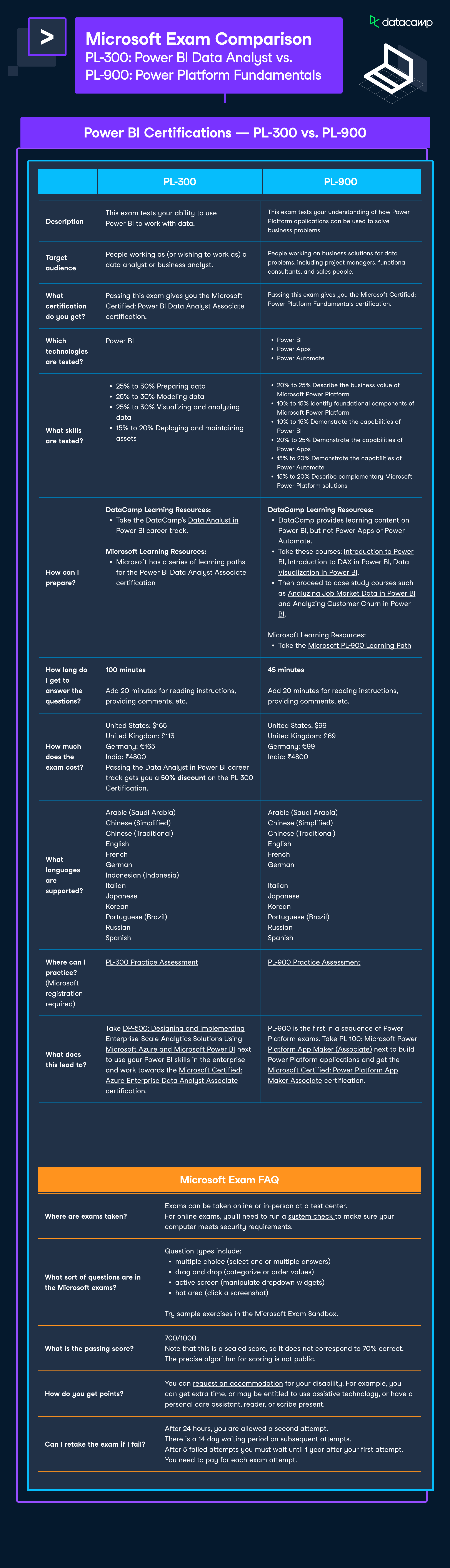 Microsoft Exam Comparison of PL-300: Power BI Data Analyst vs. PL-900 ...