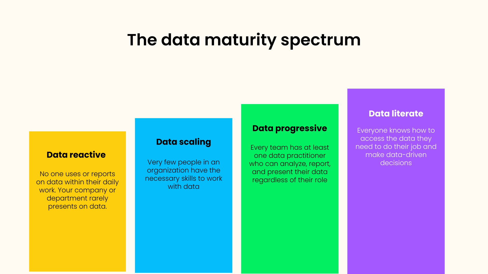 Data Maturity Assessment Tool | DataCamp