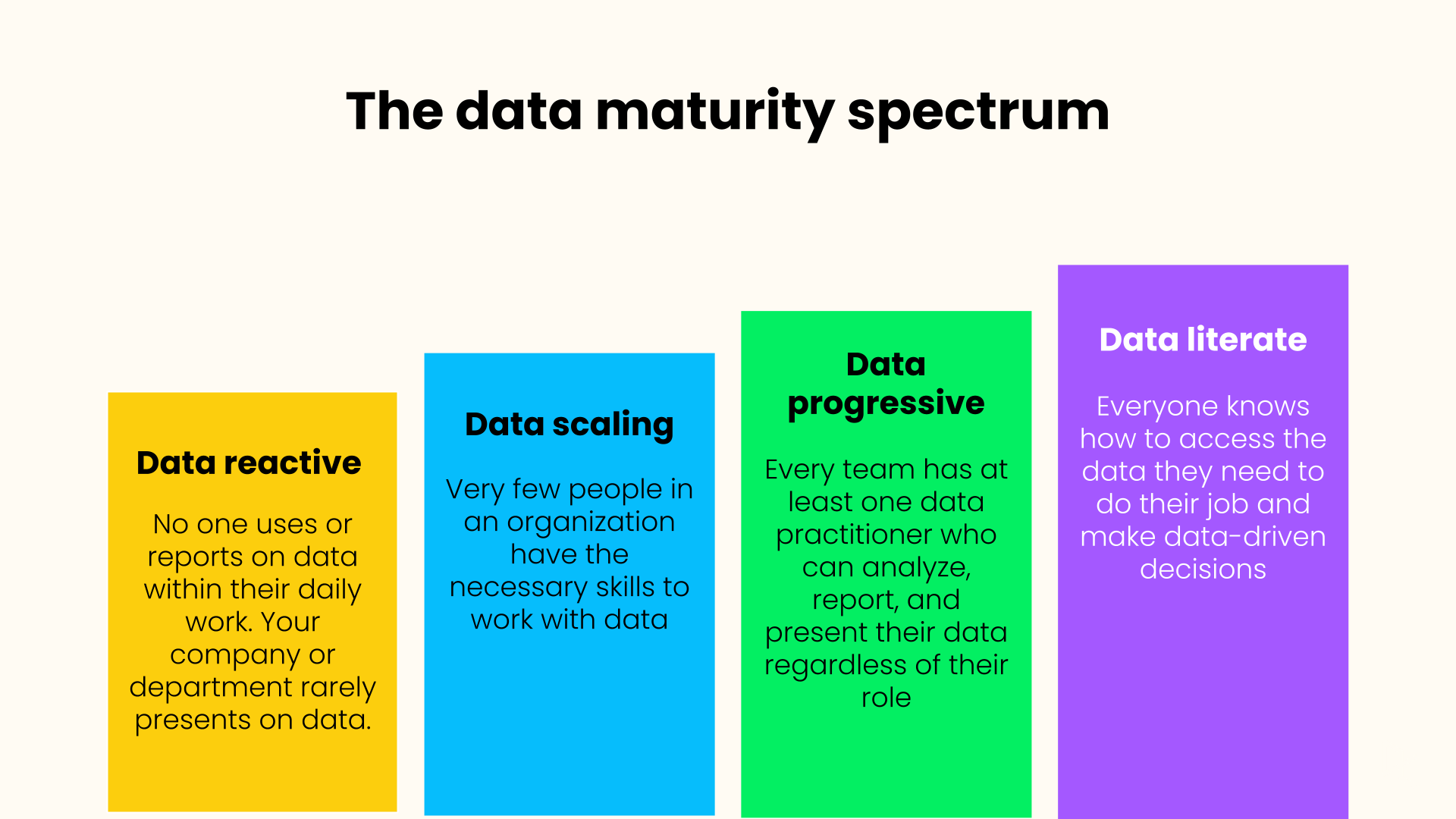 Data Maturity Assessment Tool | DataCamp